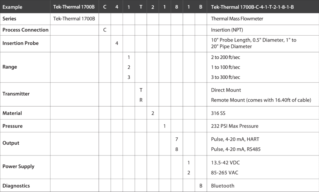 Thermal Mass Flow Meter – Tek-Trol