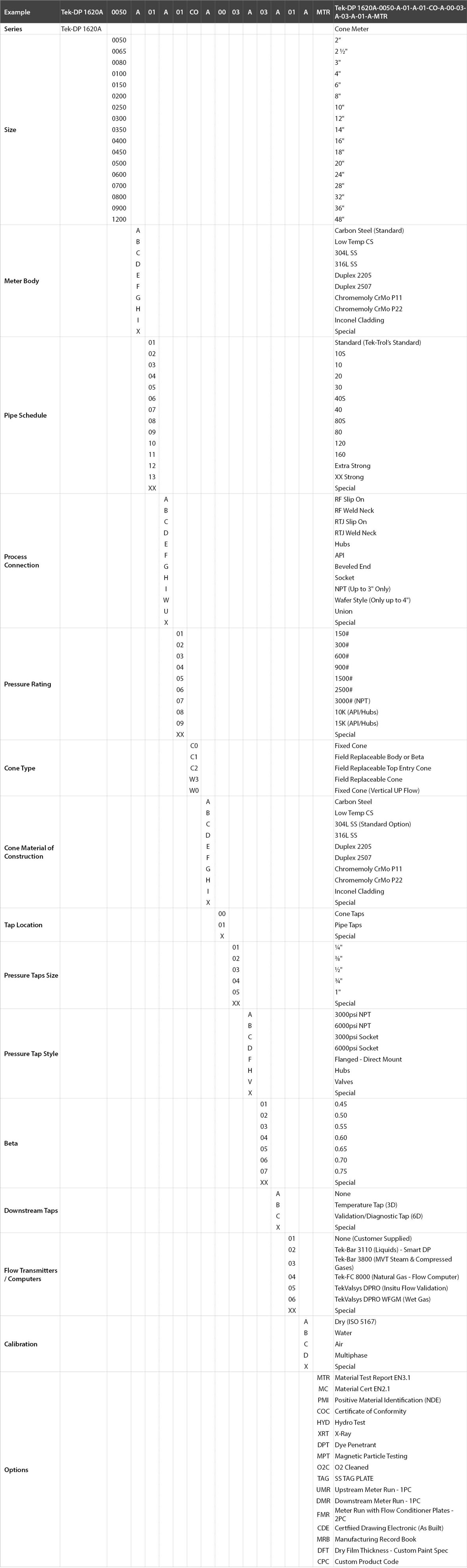 Tek-DP 1620A Cone Flow Meter | Cone Type Flow Meter